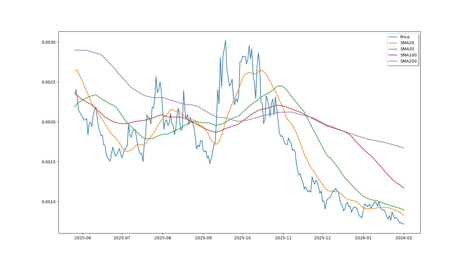HEX Simple Moving Averages