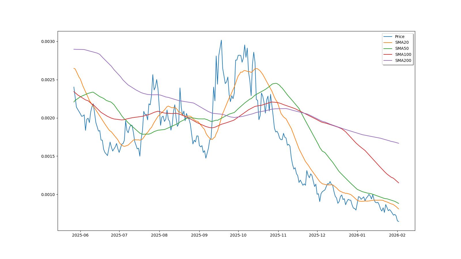 HEX Simple Moving Averages