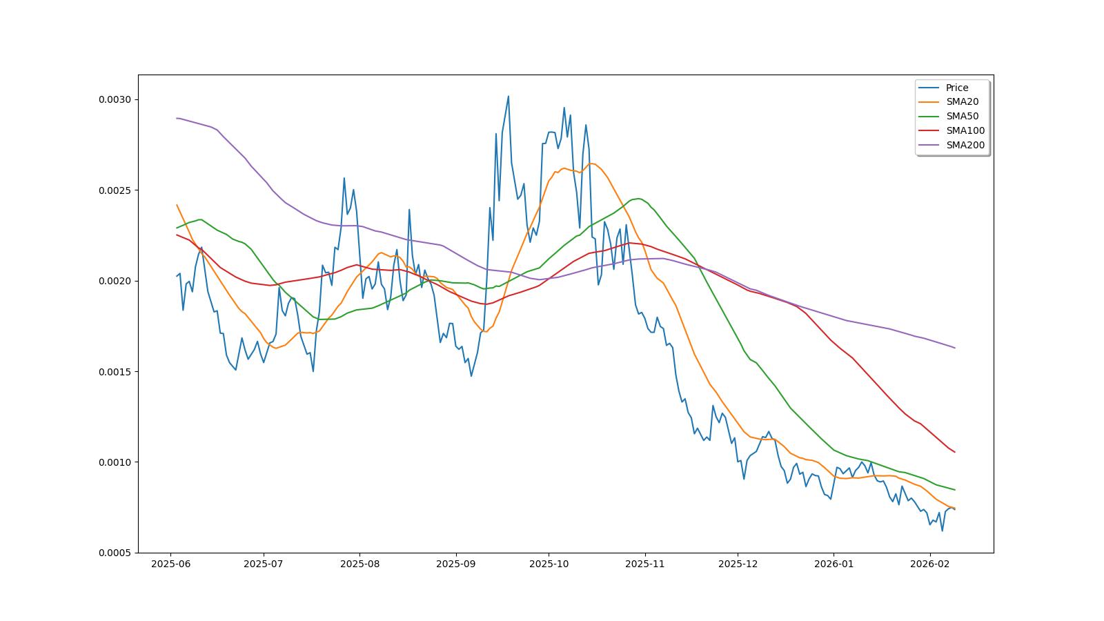 HEX Simple Moving Averages
