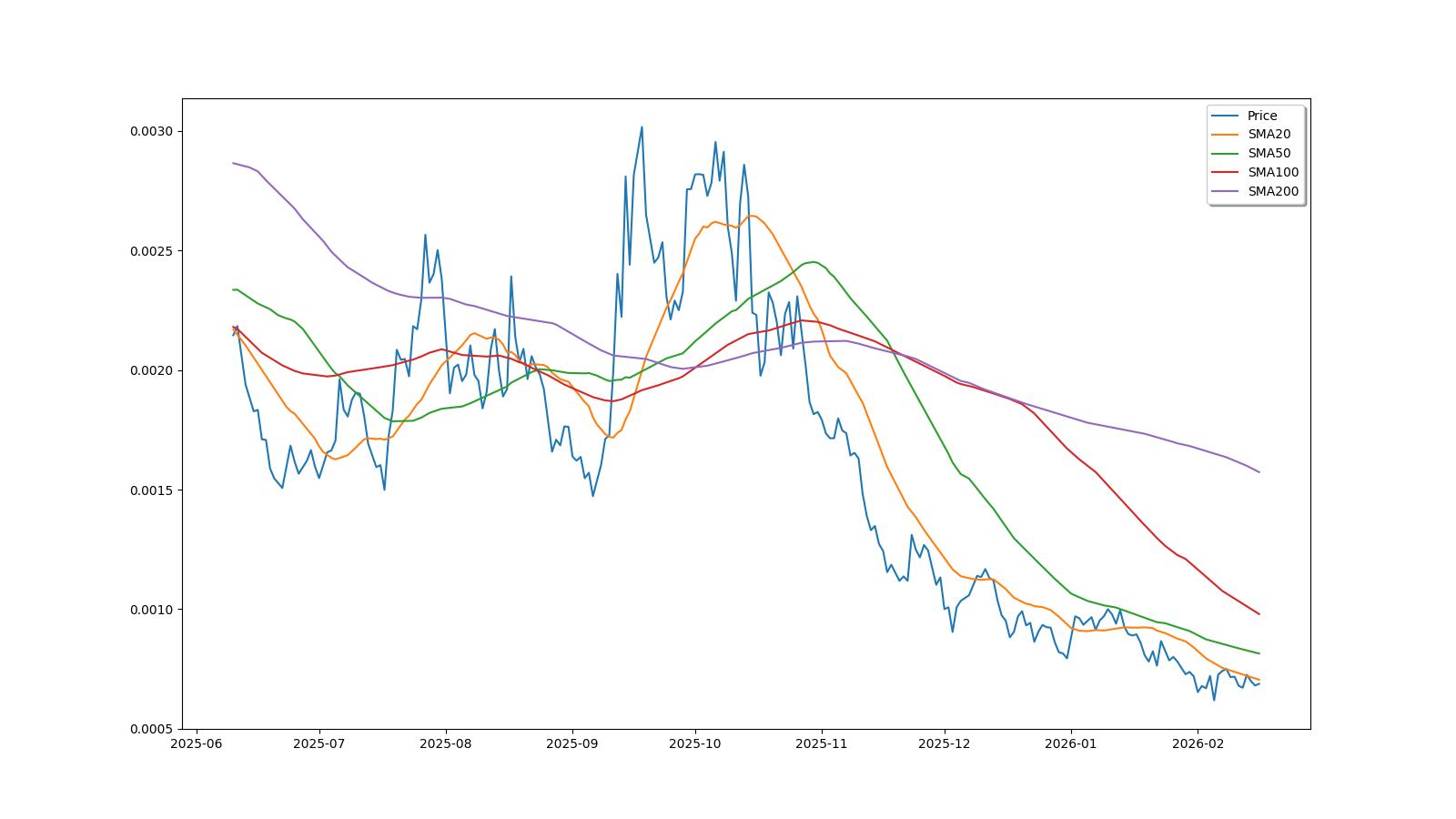 HEX Simple Moving Averages