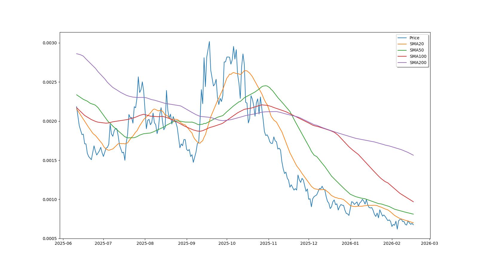 HEX Simple Moving Averages