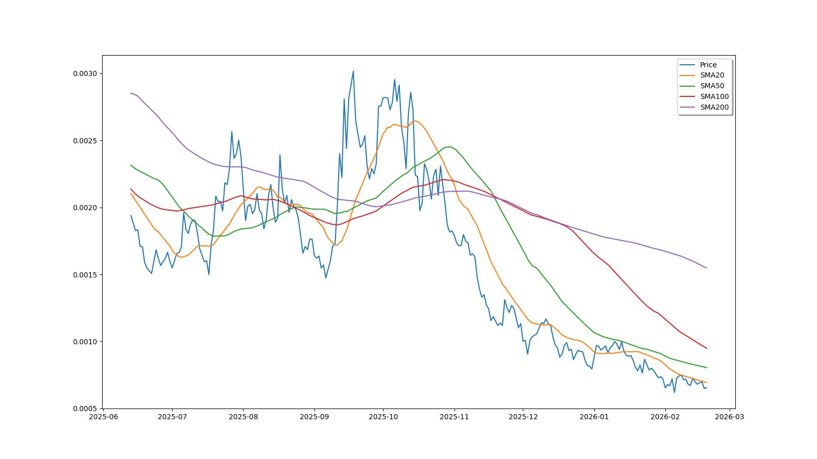 HEX Simple Moving Averages