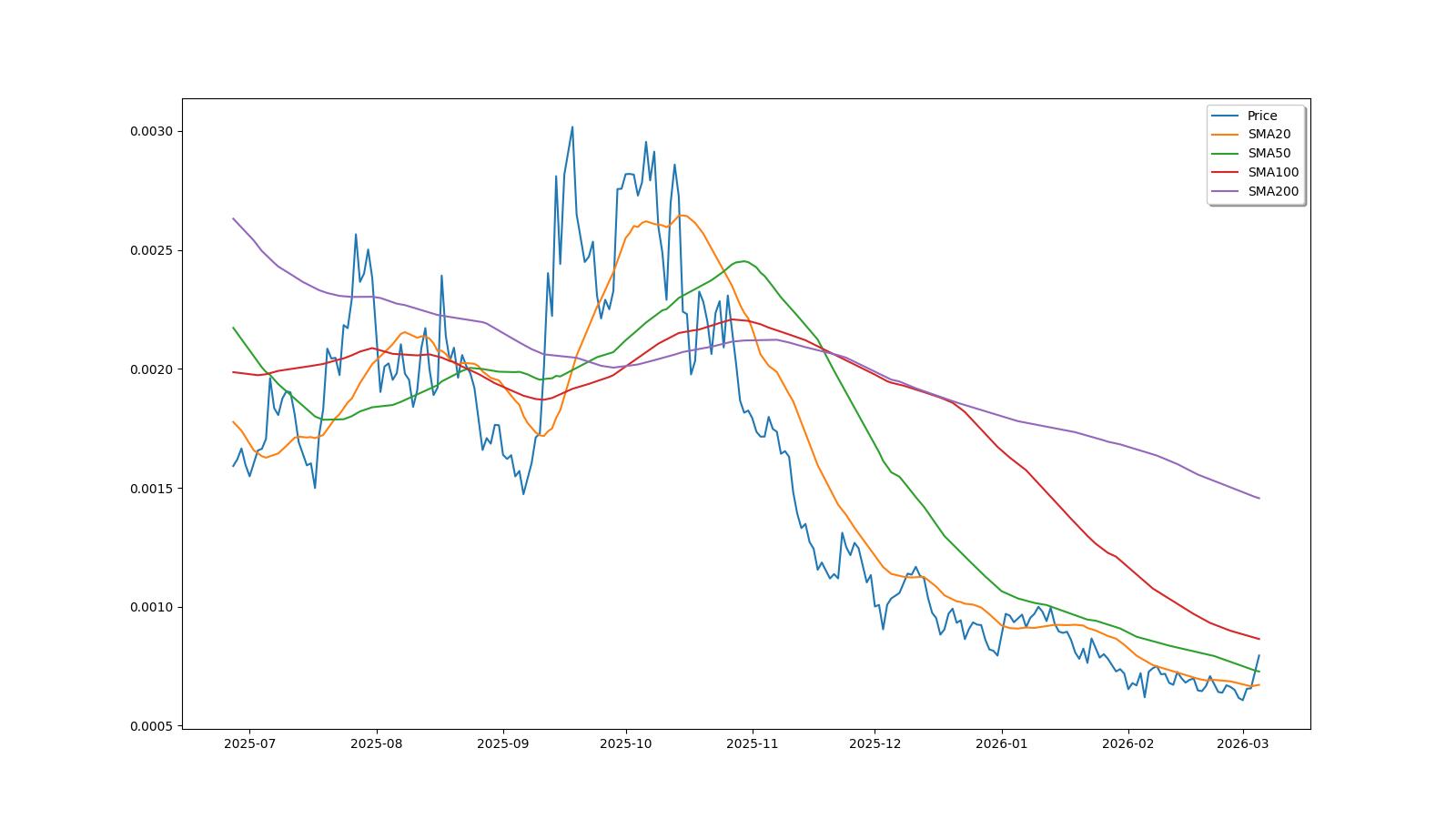 HEX Simple Moving Averages