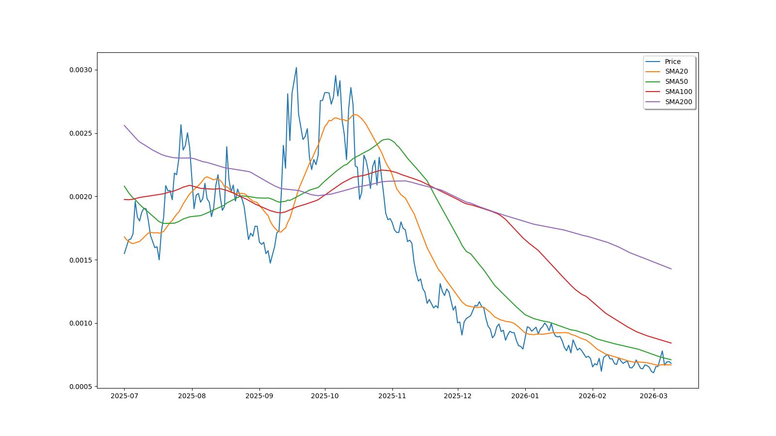 HEX Simple Moving Averages