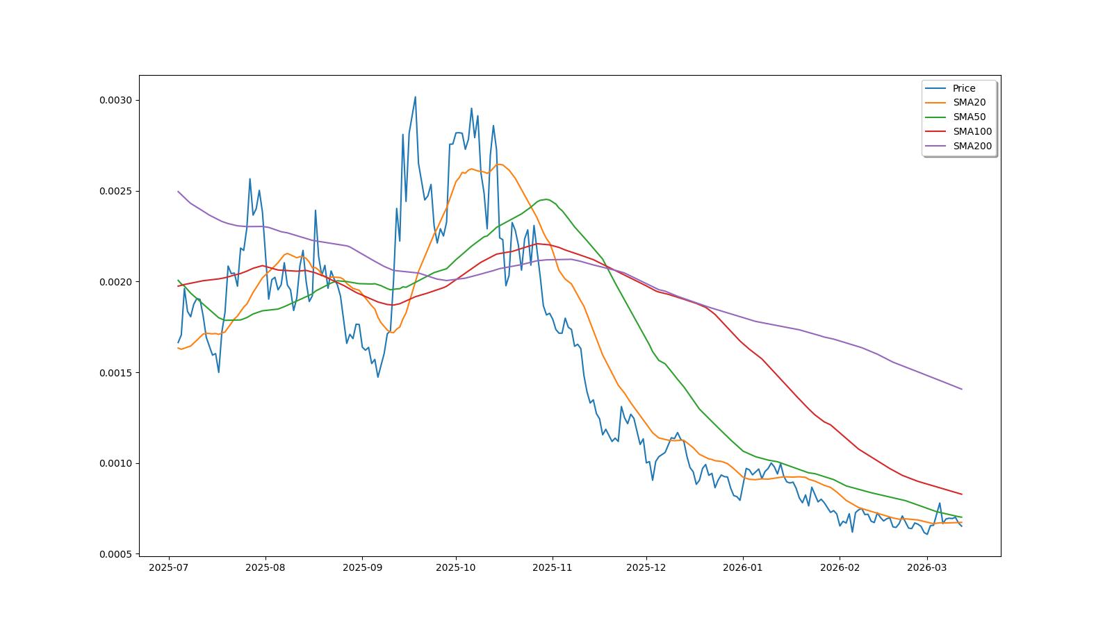 HEX Simple Moving Averages