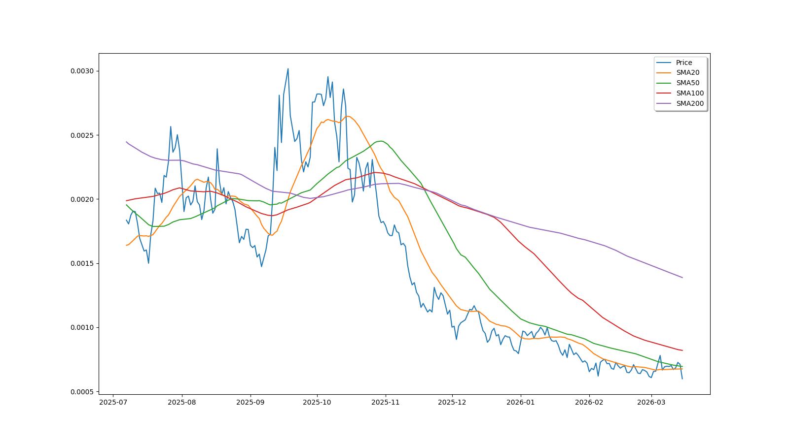 HEX Simple Moving Averages