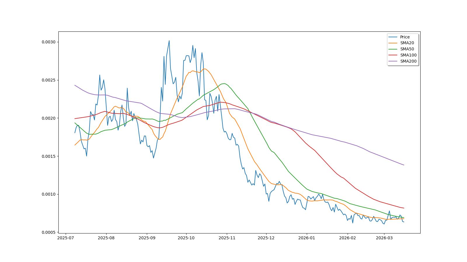 HEX Simple Moving Averages