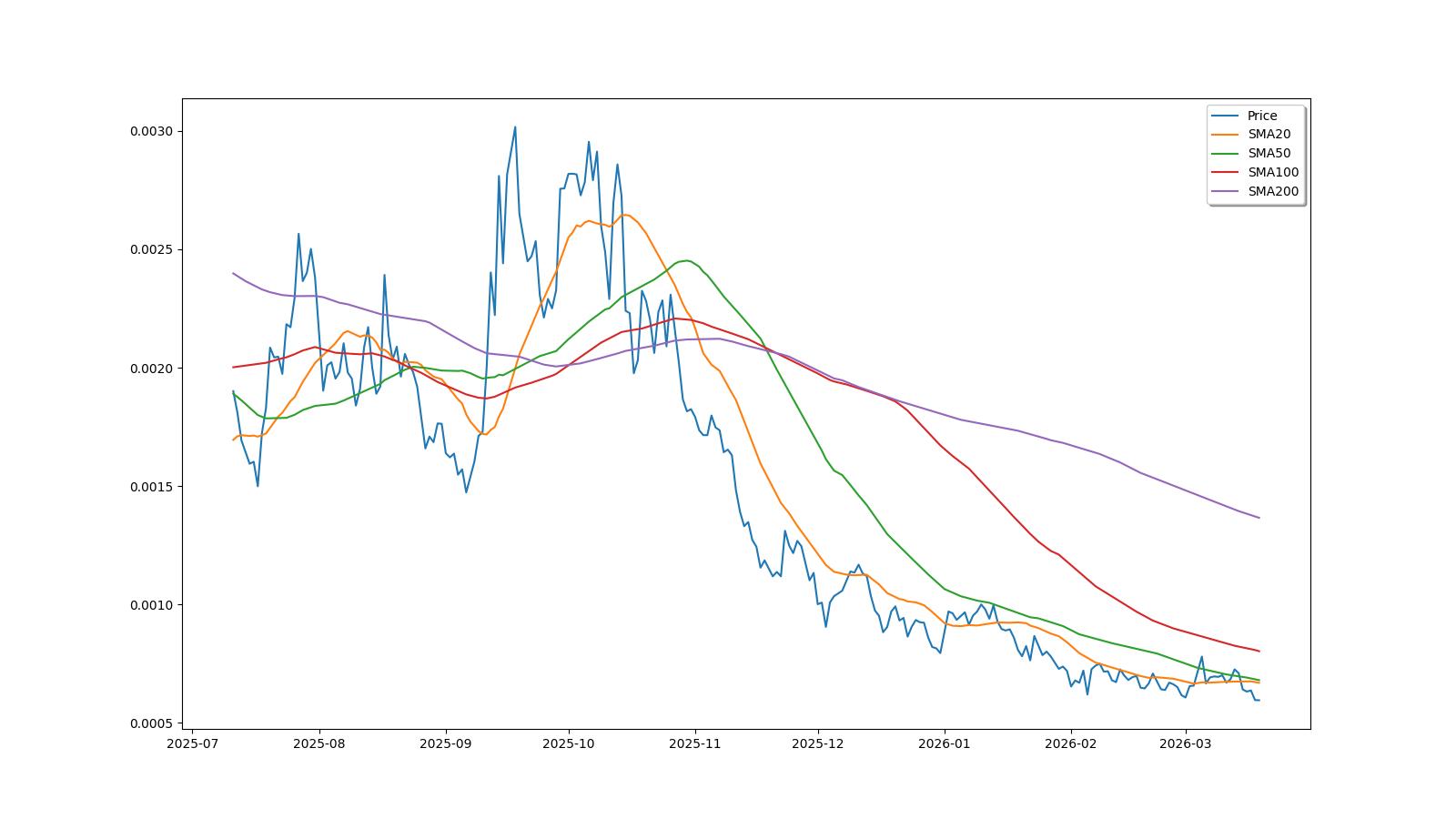 HEX Simple Moving Averages