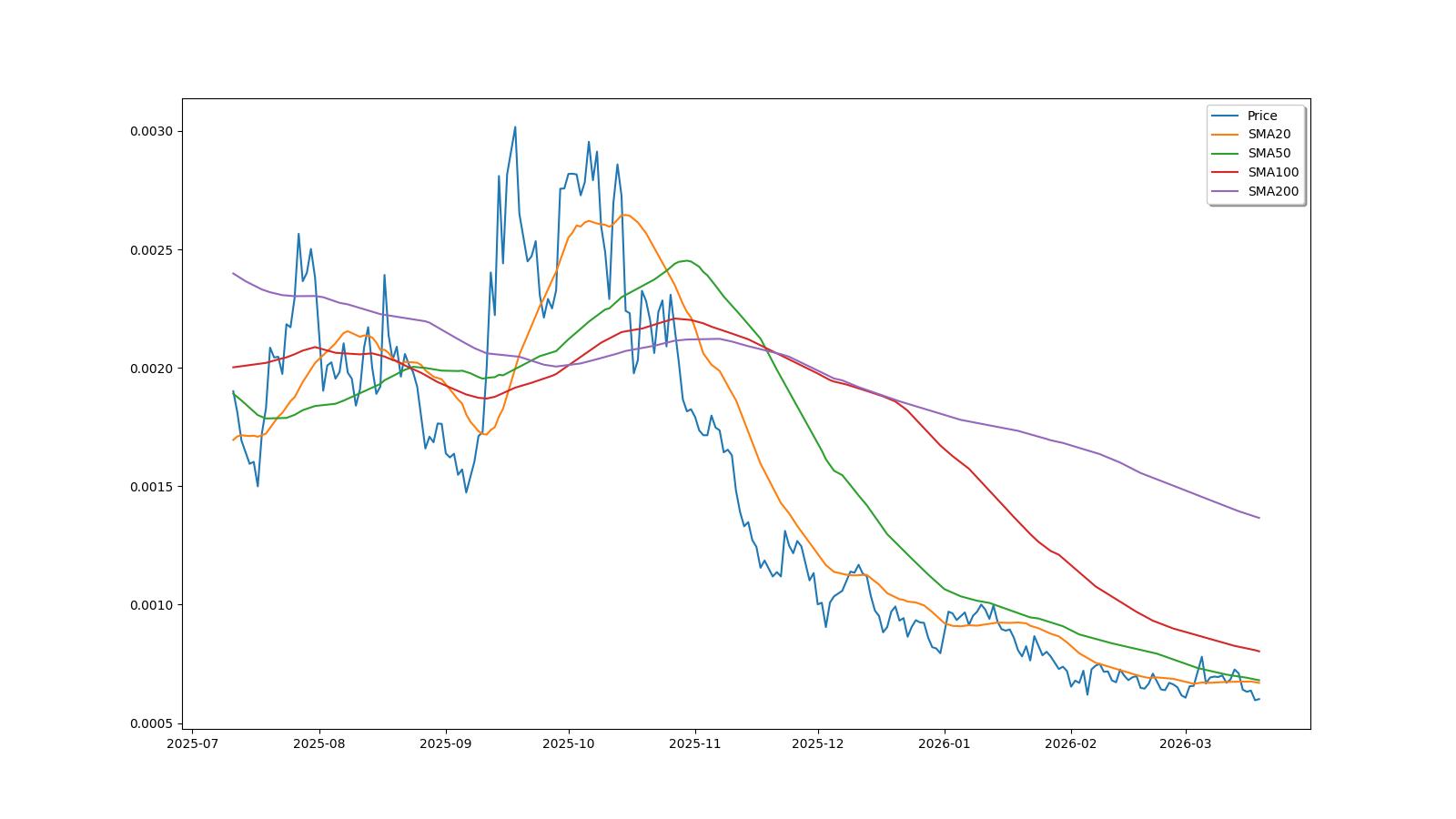 HEX Simple Moving Averages