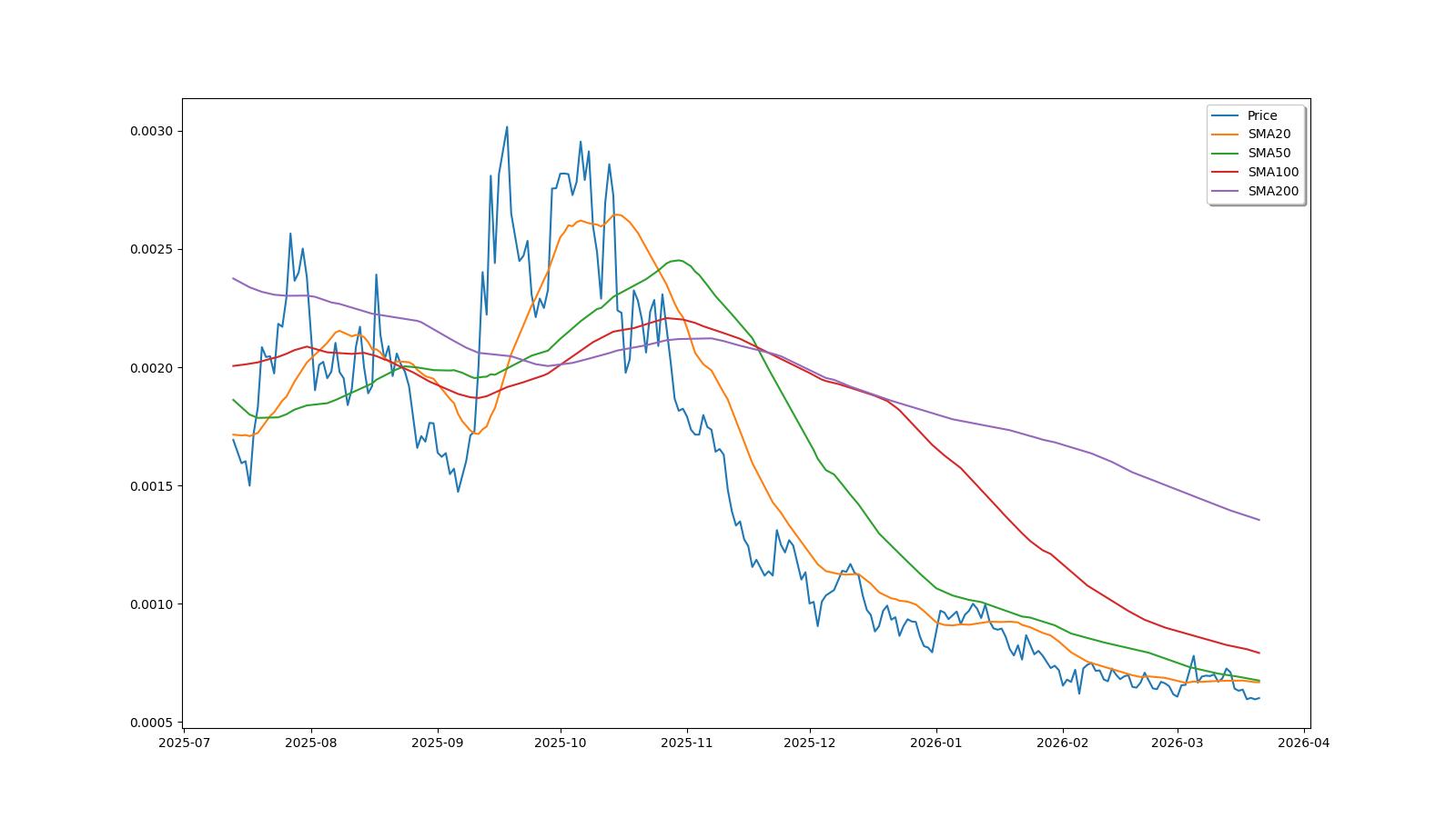 HEX Simple Moving Averages