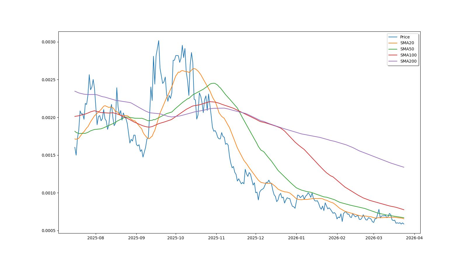 HEX Simple Moving Averages