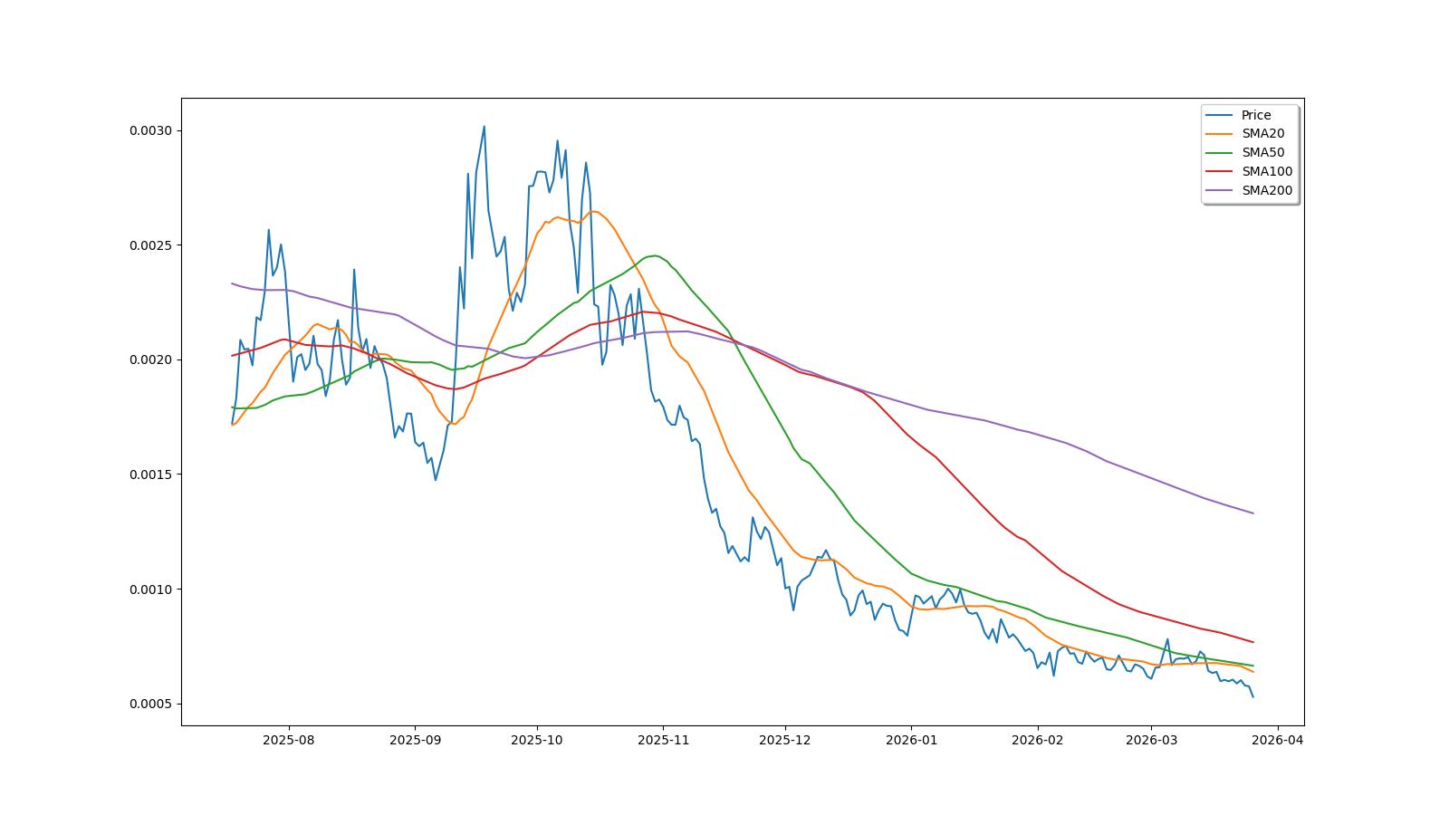 HEX Simple Moving Averages
