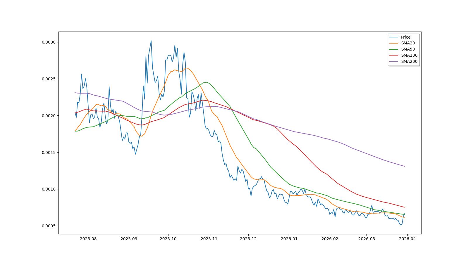 HEX Simple Moving Averages