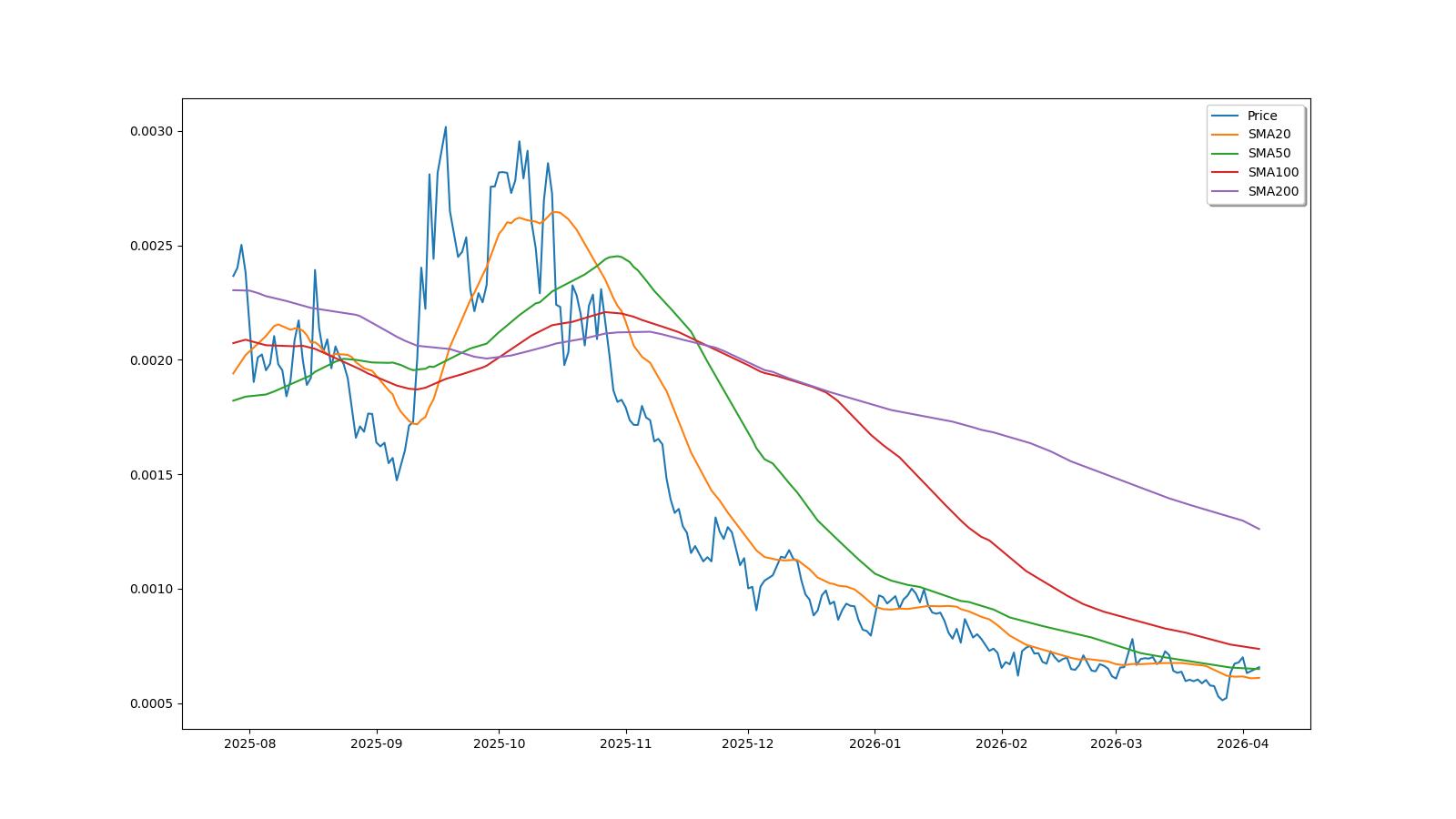 HEX Simple Moving Averages