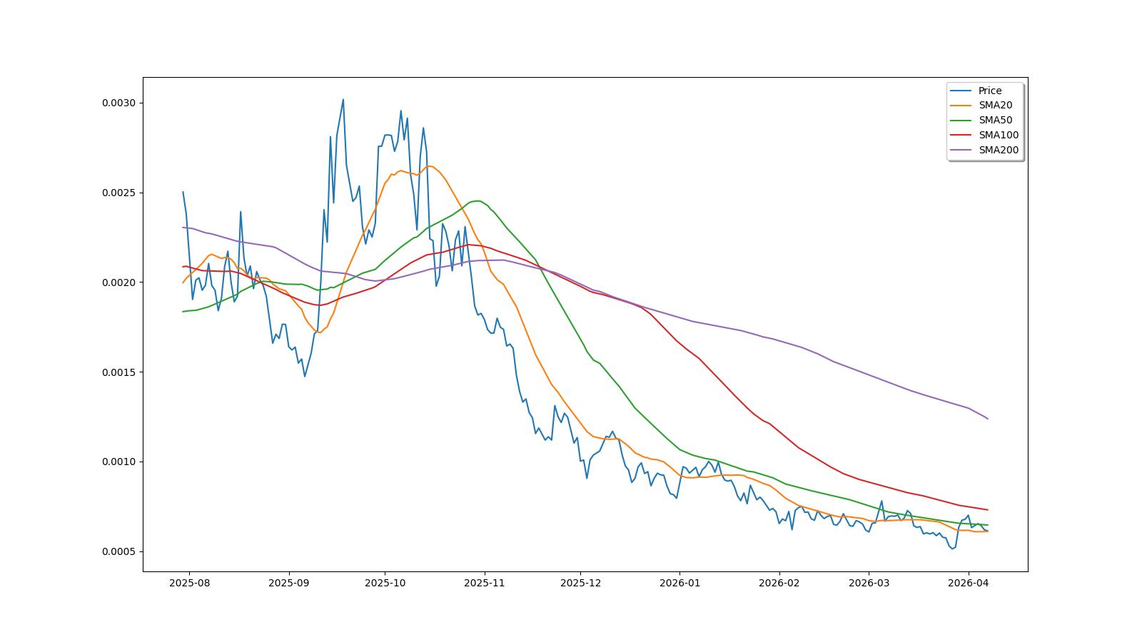 HEX Simple Moving Averages