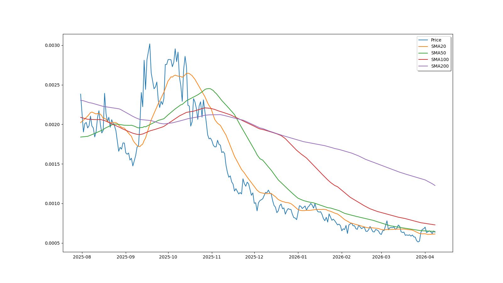 HEX Simple Moving Averages