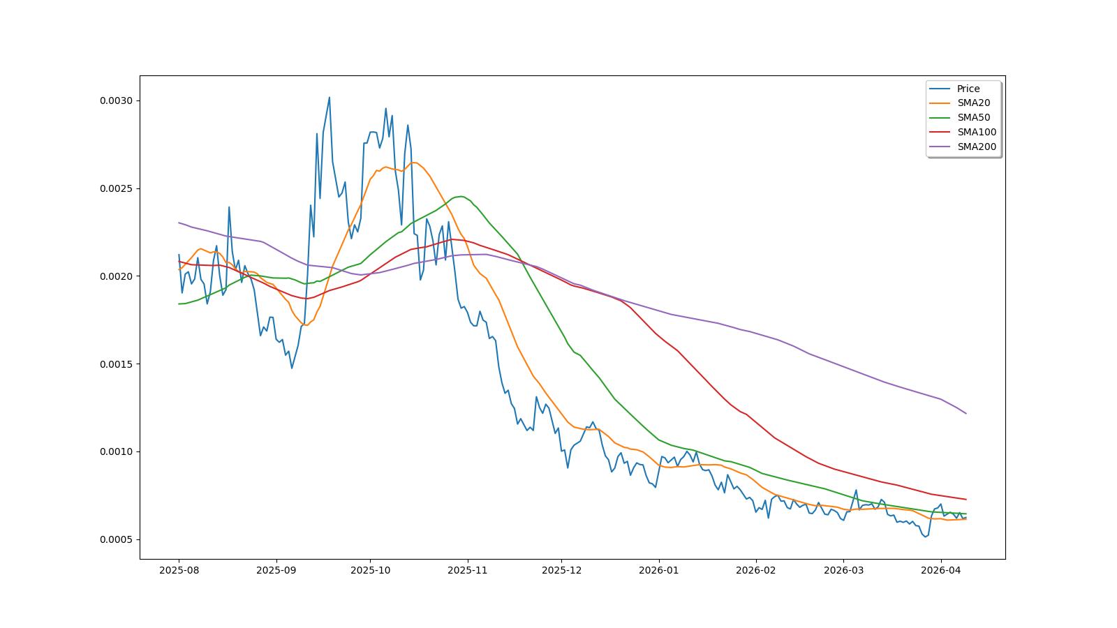 HEX Simple Moving Averages
