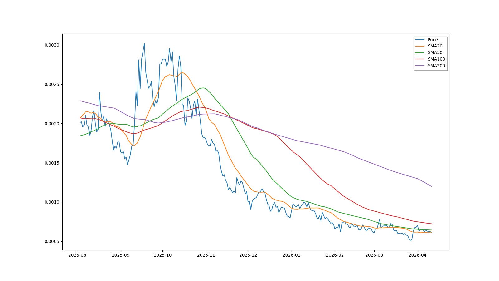 HEX Simple Moving Averages