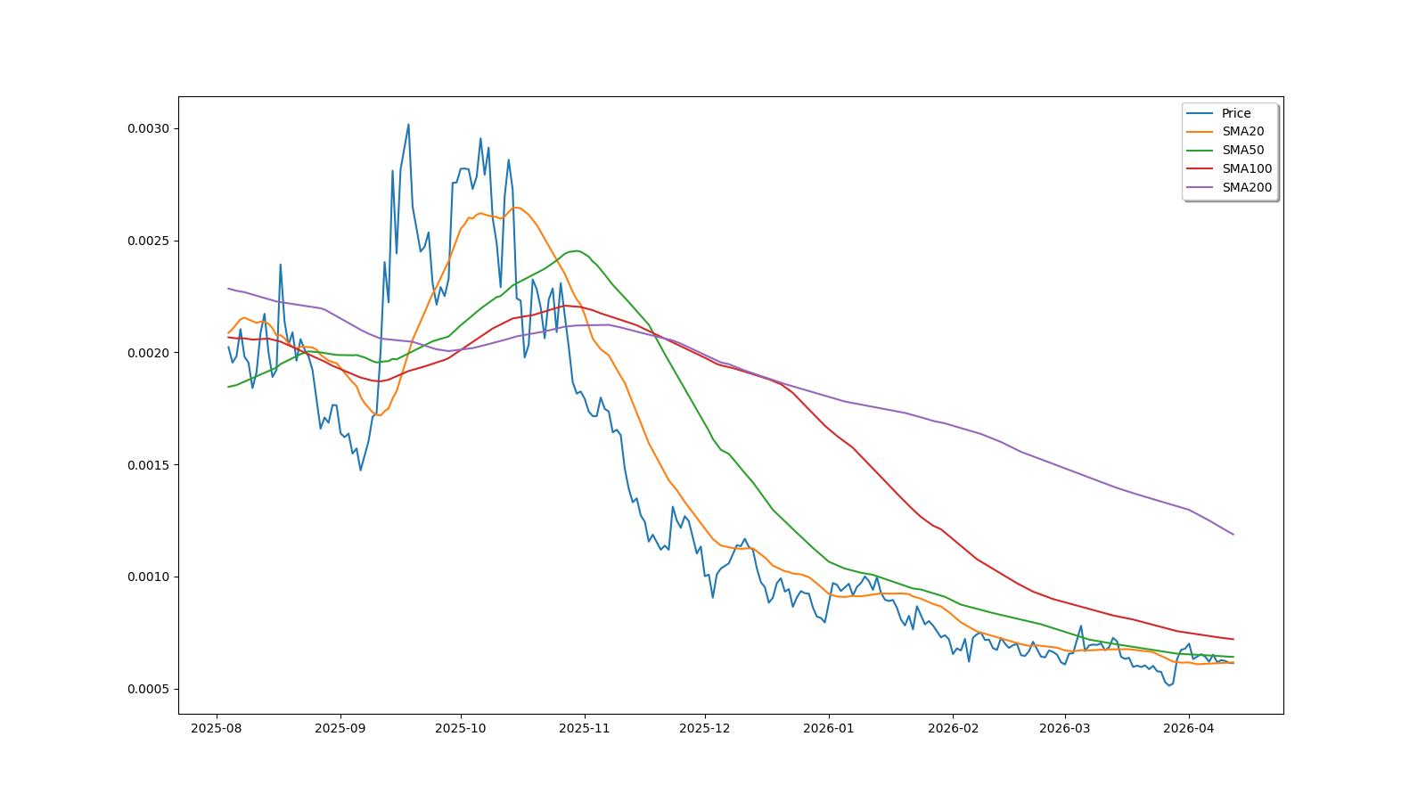 HEX Simple Moving Averages