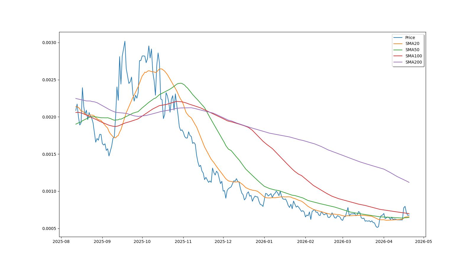 HEX Simple Moving Averages