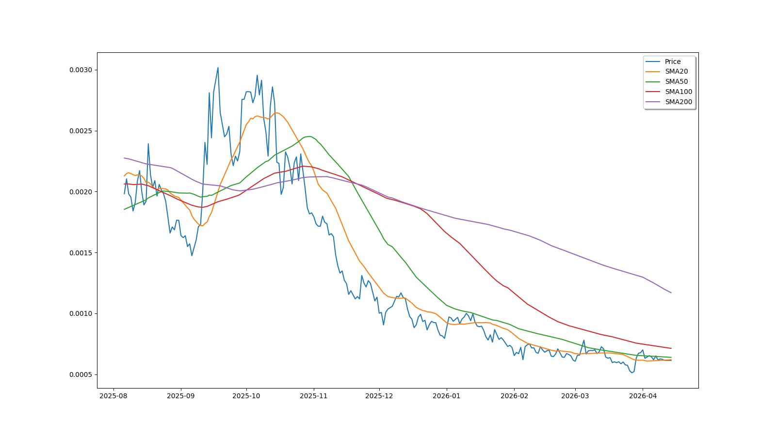 HEX Simple Moving Averages