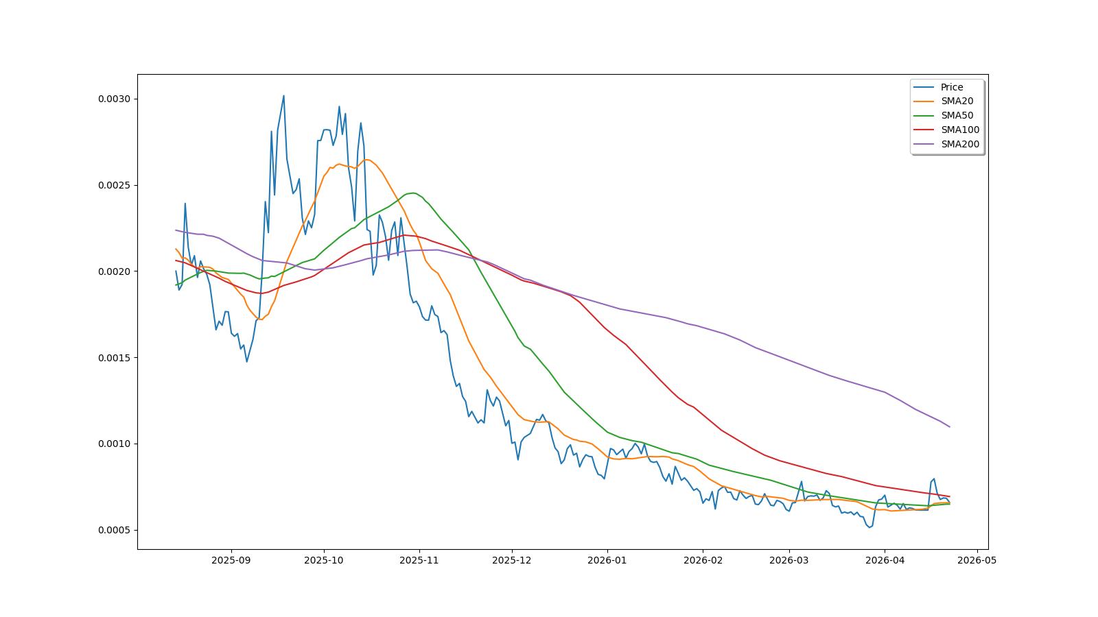 HEX Simple Moving Averages