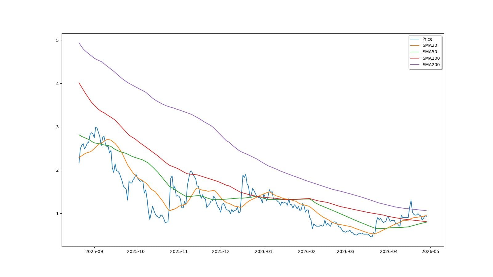 Hey Anon Simple Moving Averages