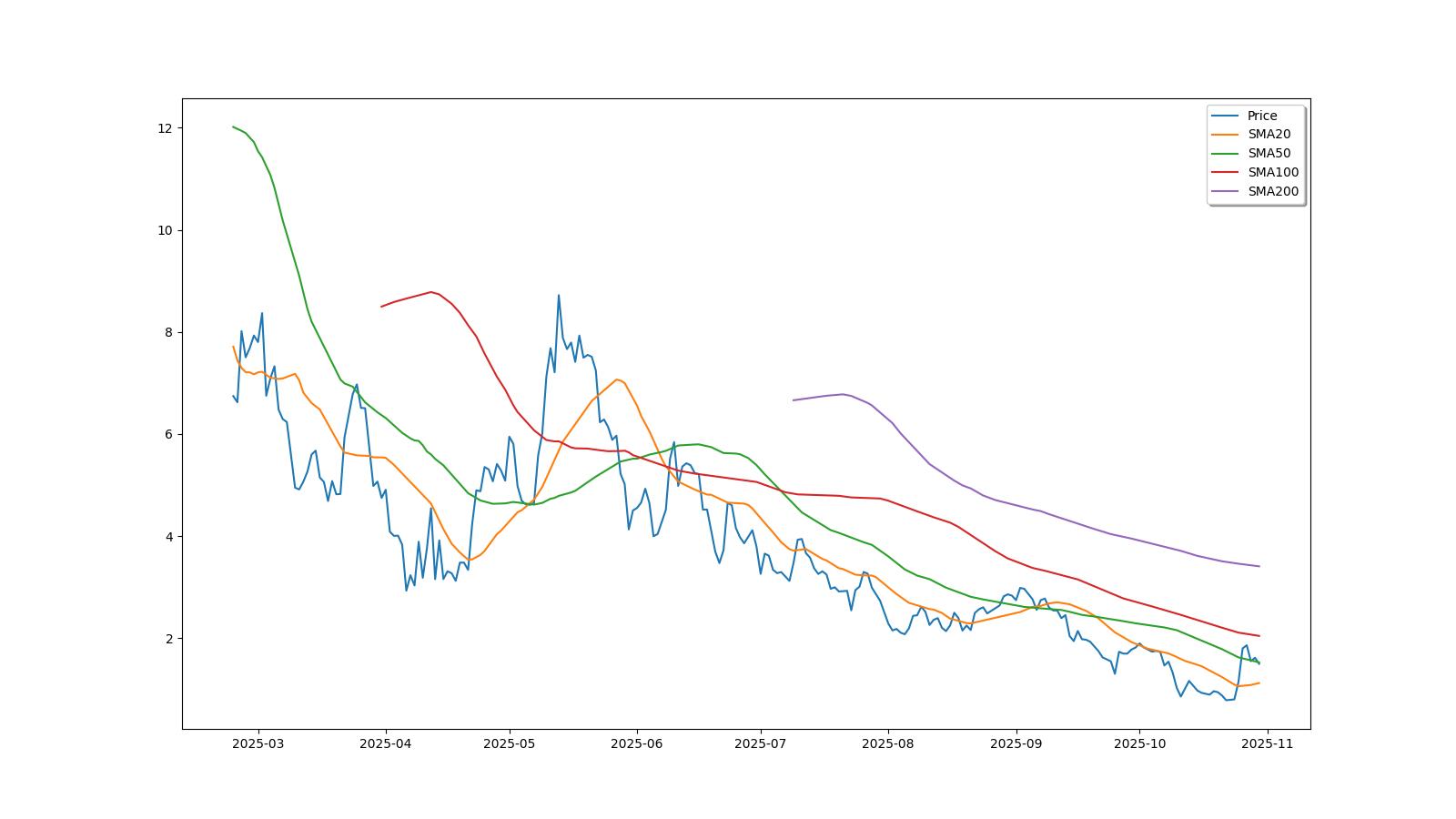 Hey Anon Simple Moving Averages
