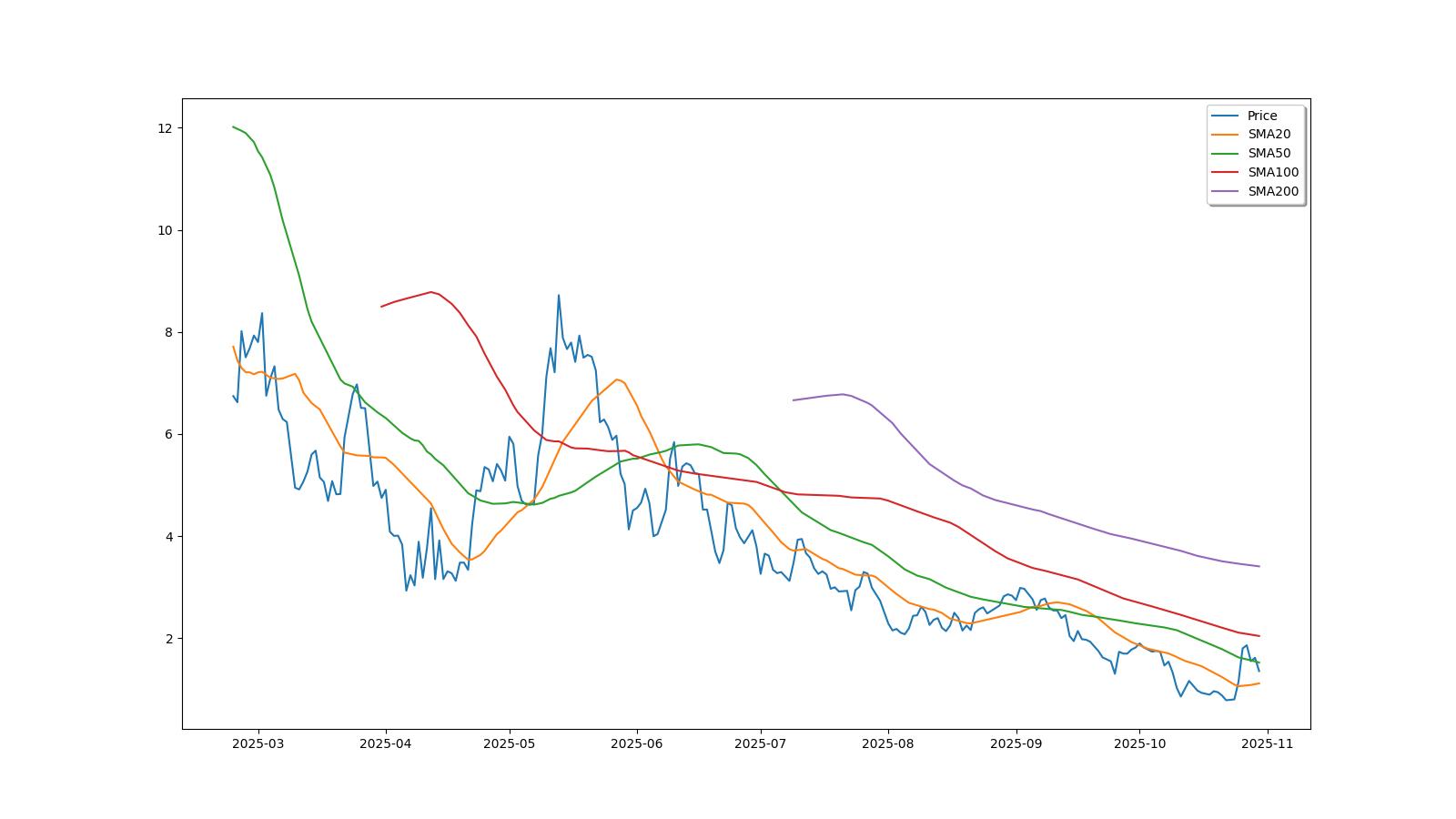 Hey Anon Simple Moving Averages