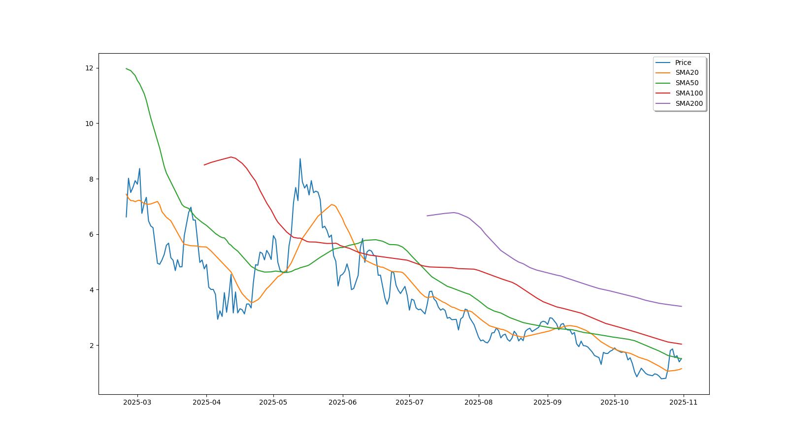Hey Anon Simple Moving Averages