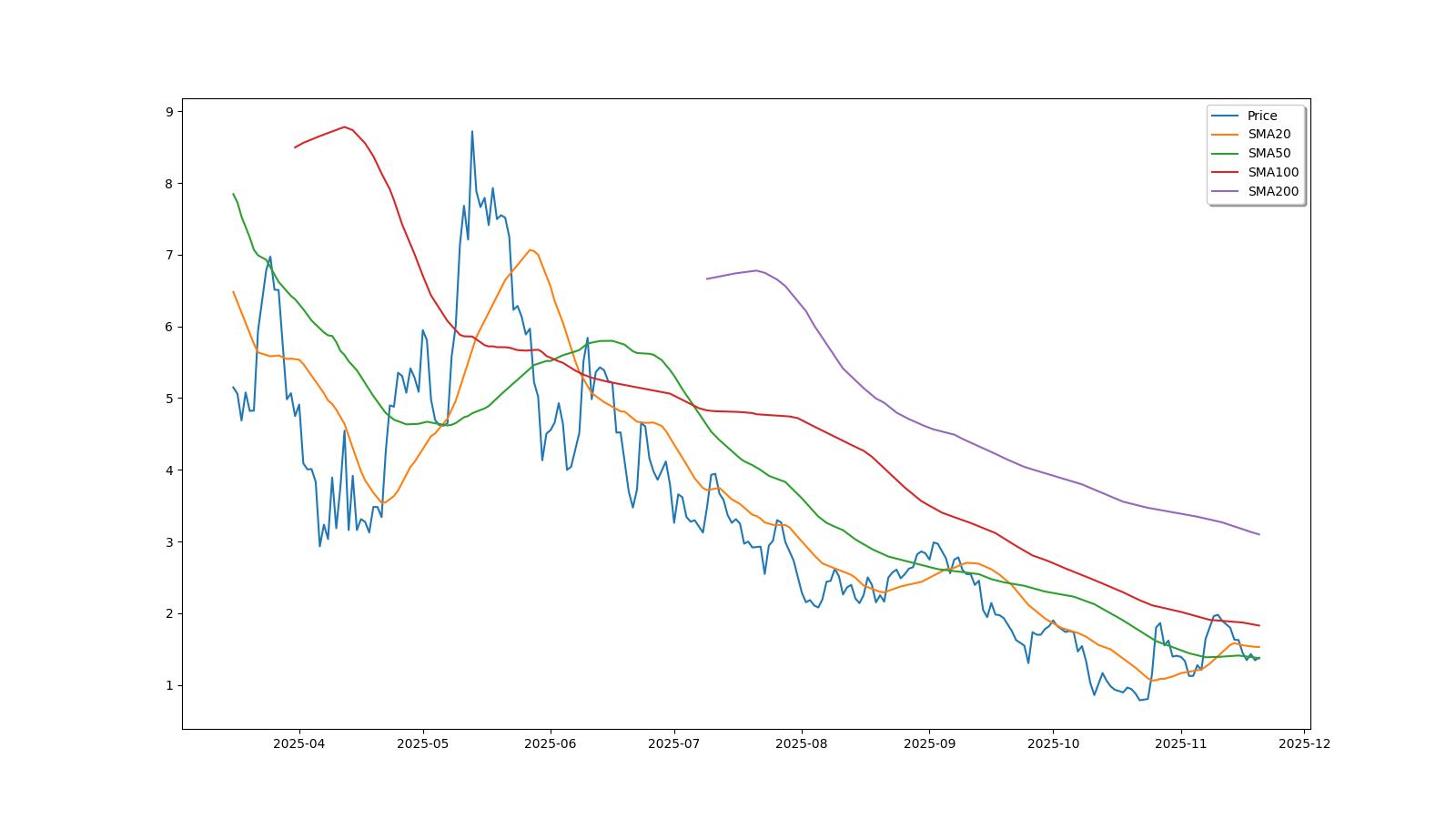 Hey Anon Simple Moving Averages