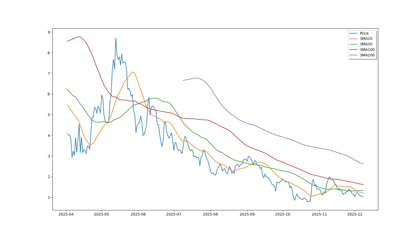 Hey Anon Simple Moving Averages