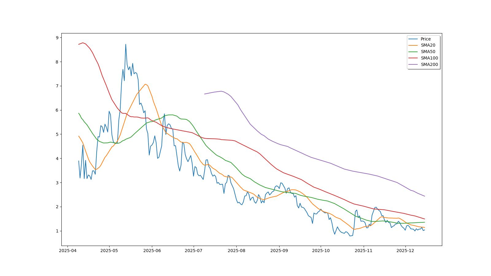 Hey Anon Simple Moving Averages