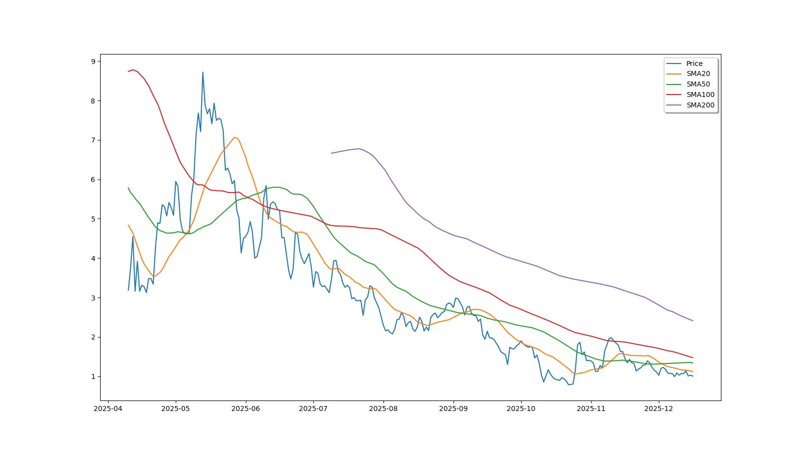 Hey Anon Simple Moving Averages