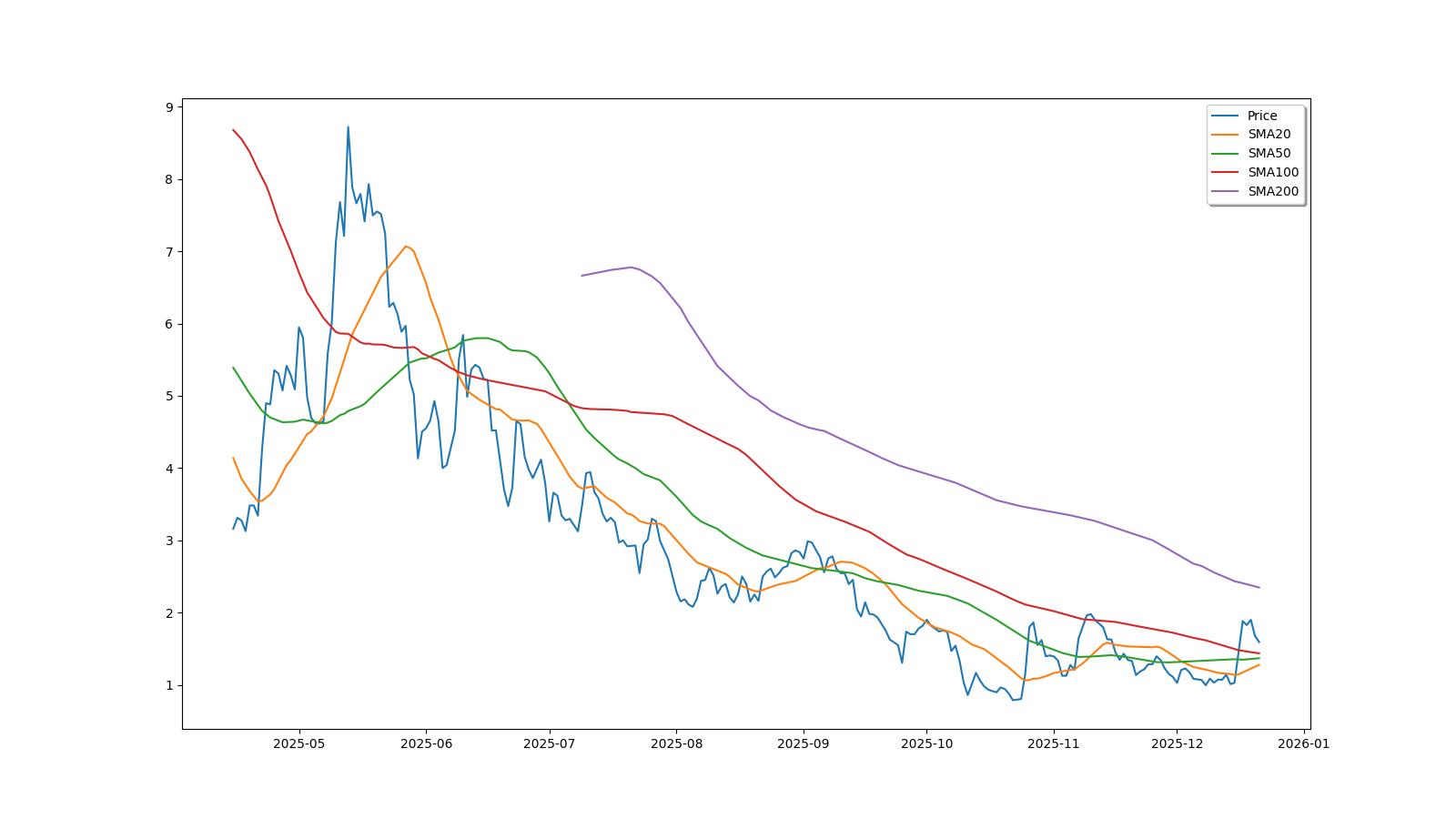 Hey Anon Simple Moving Averages