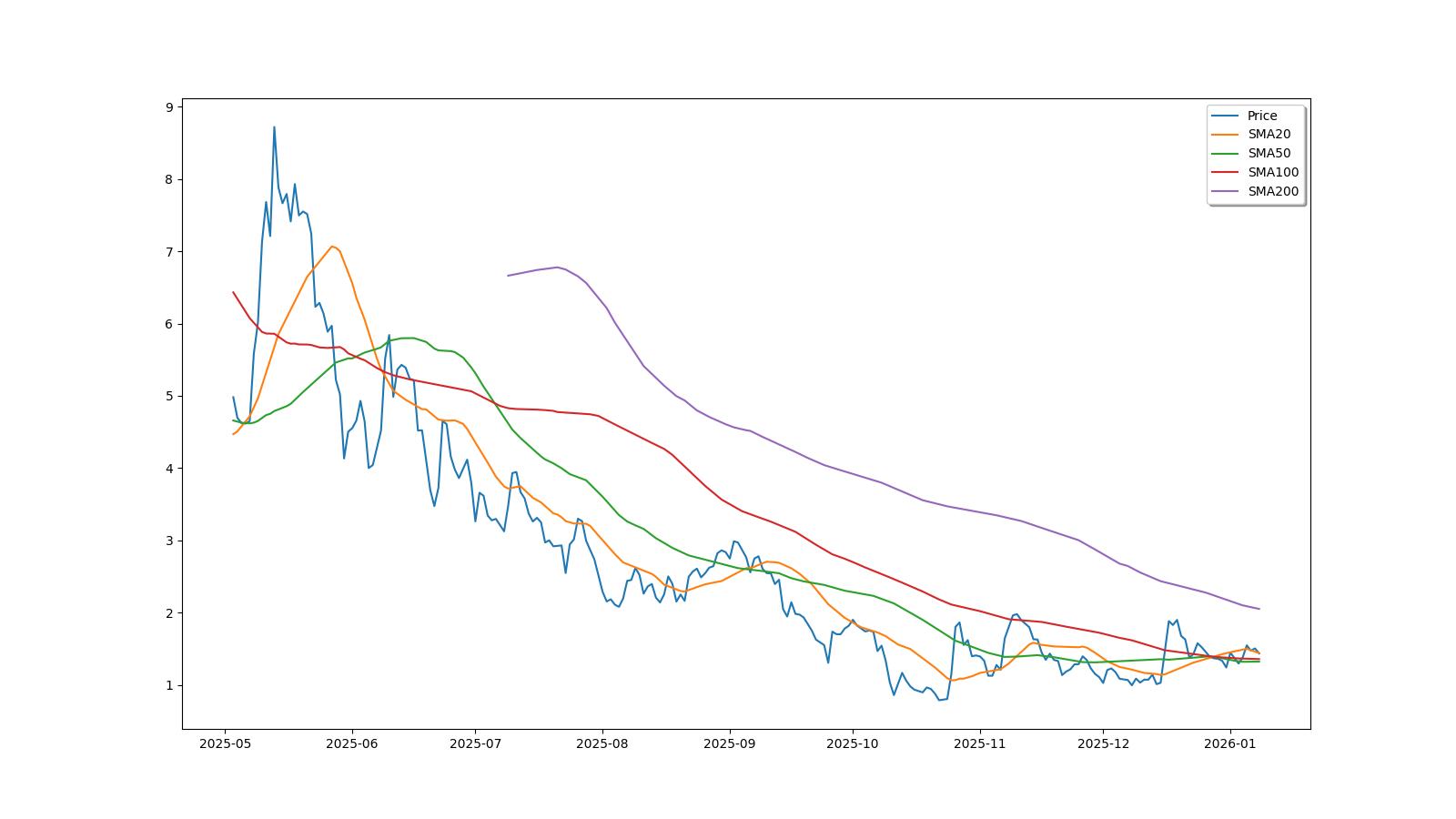Hey Anon Simple Moving Averages