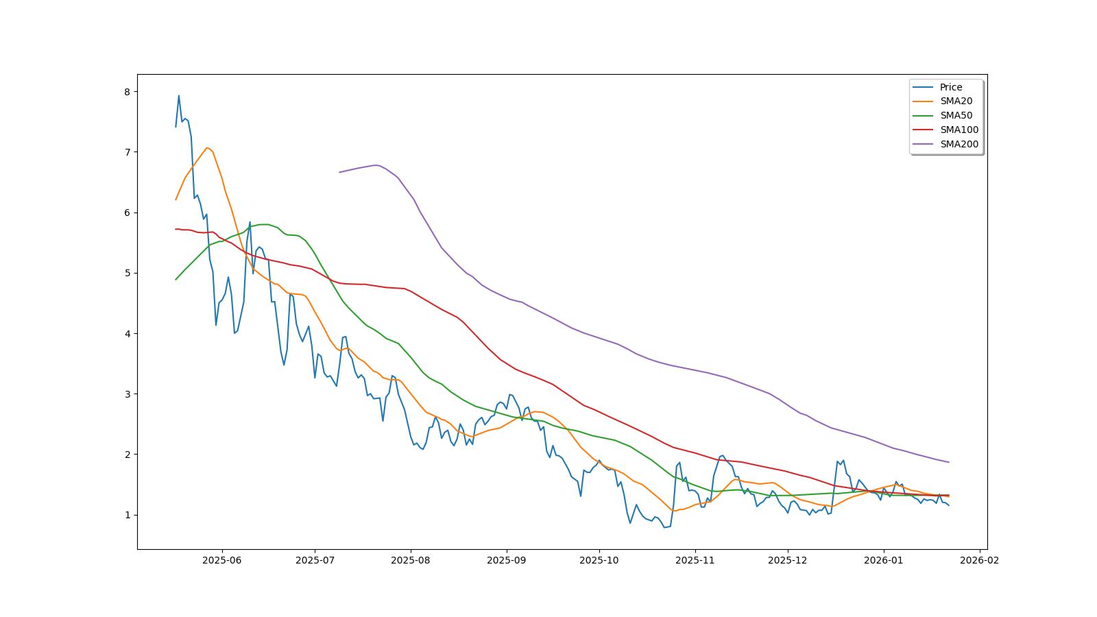 Hey Anon Simple Moving Averages