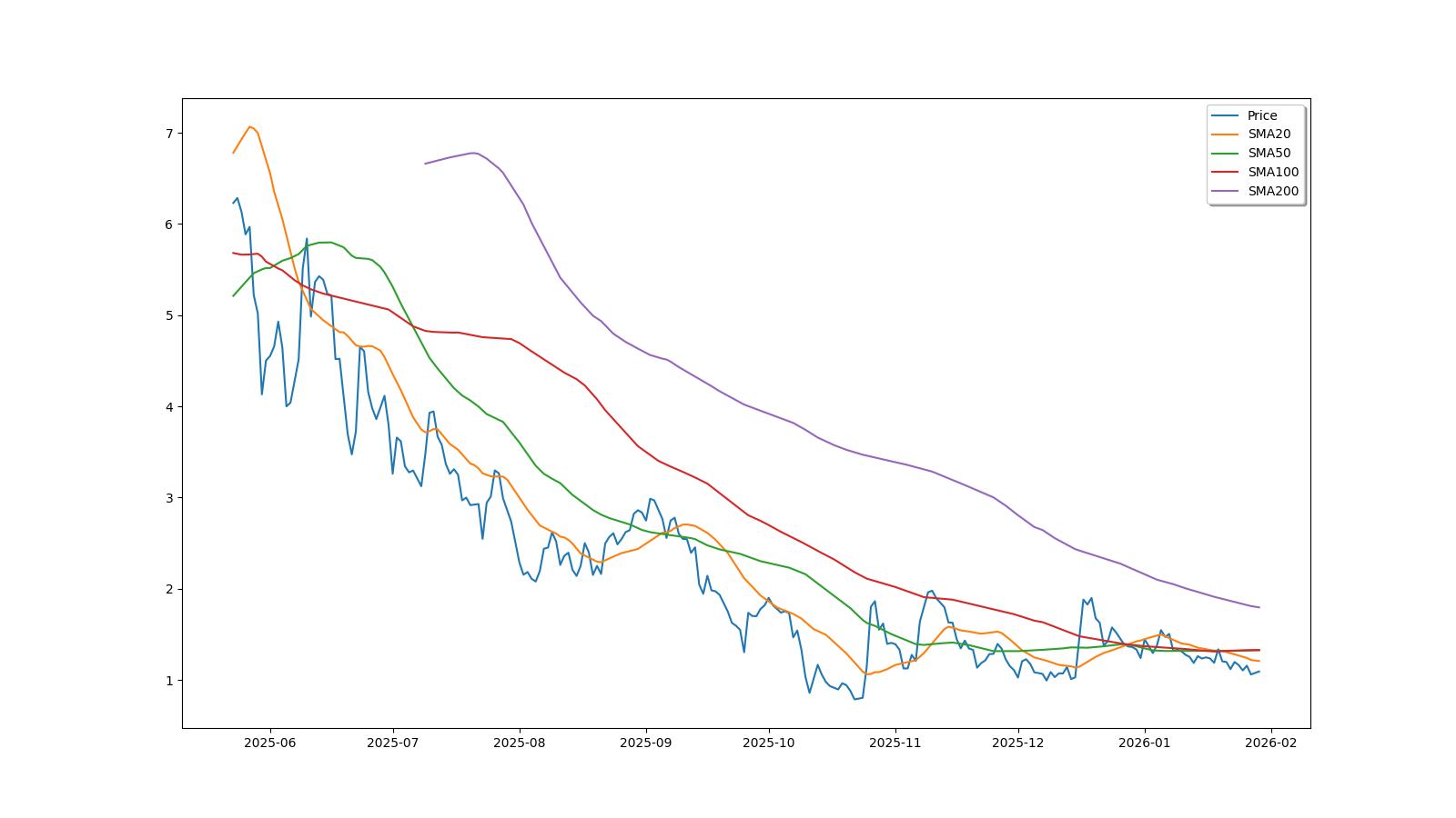 Hey Anon Simple Moving Averages