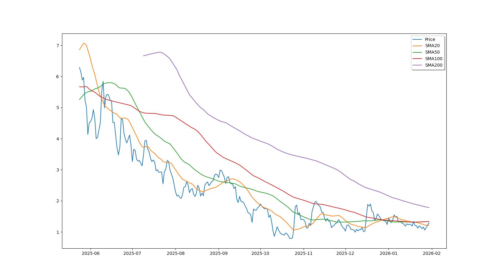 Hey Anon Simple Moving Averages