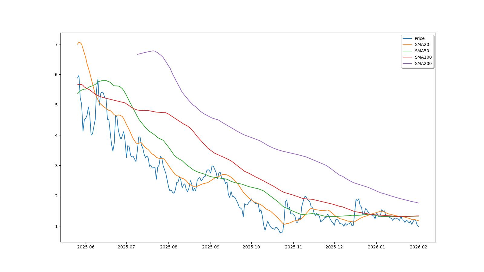 Hey Anon Simple Moving Averages