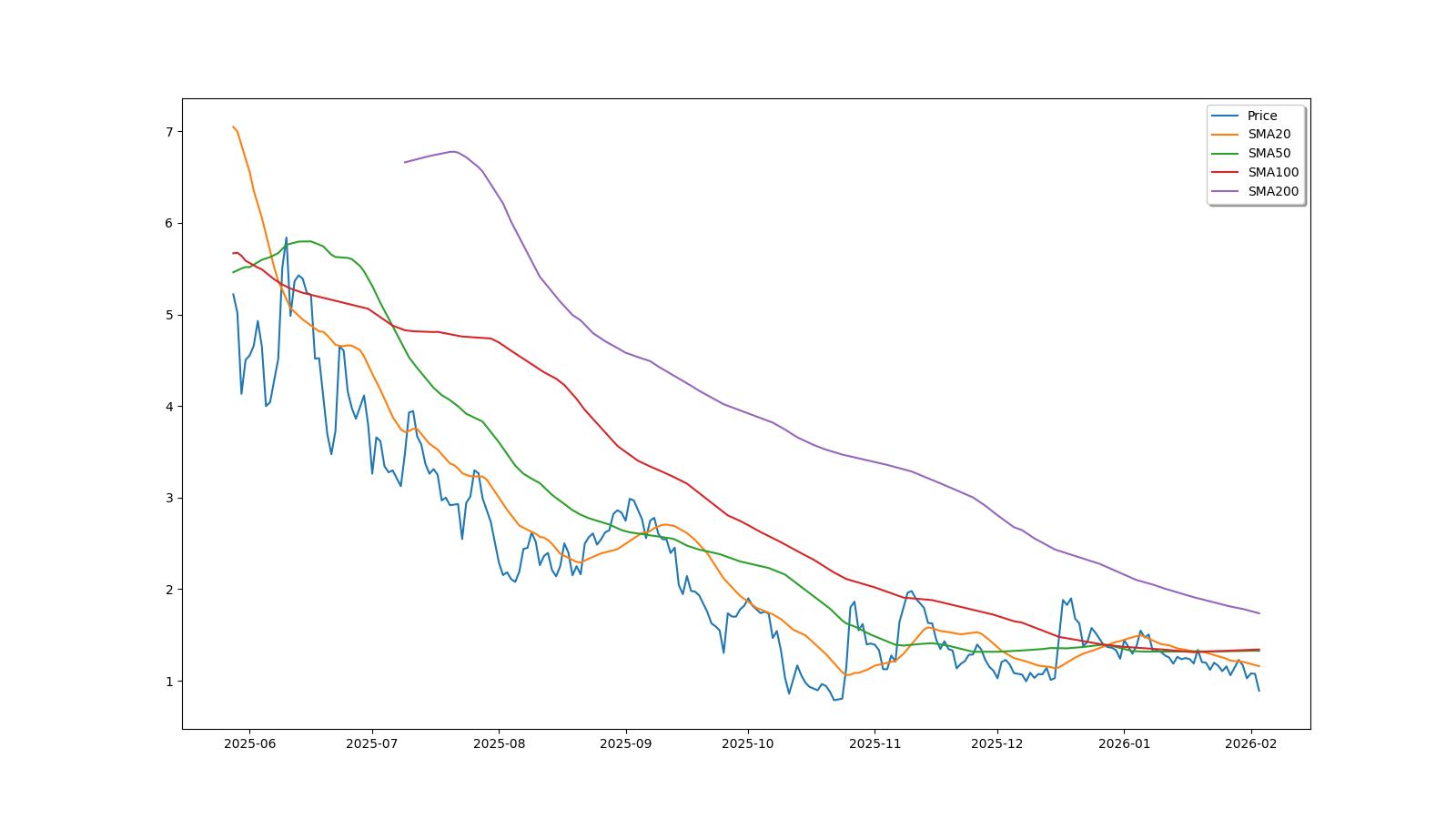 Hey Anon Simple Moving Averages