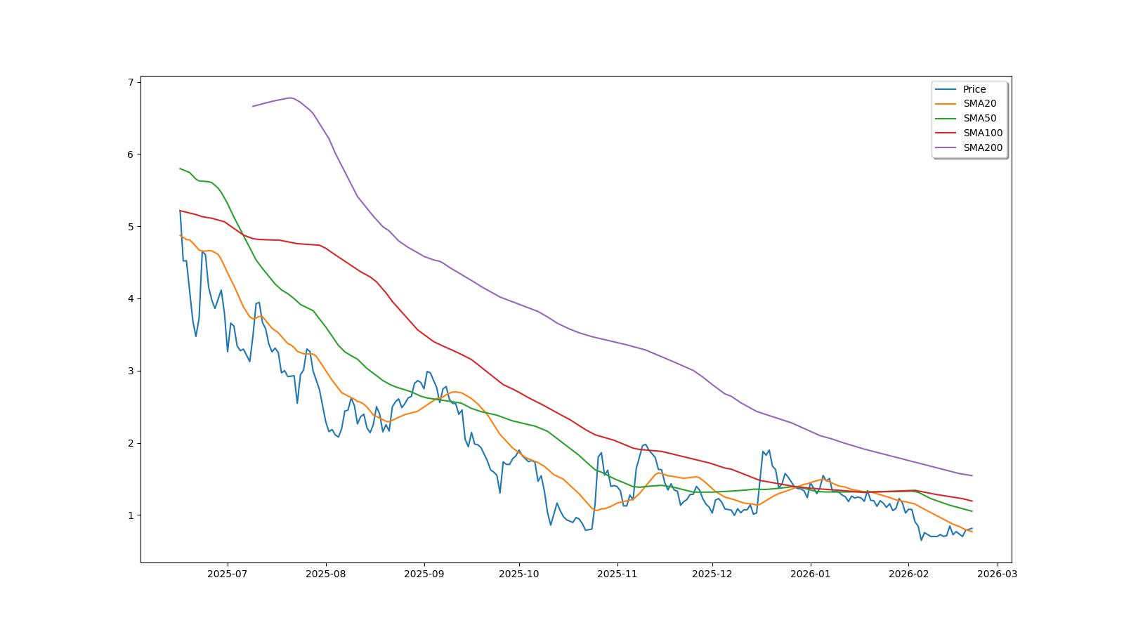 Hey Anon Simple Moving Averages