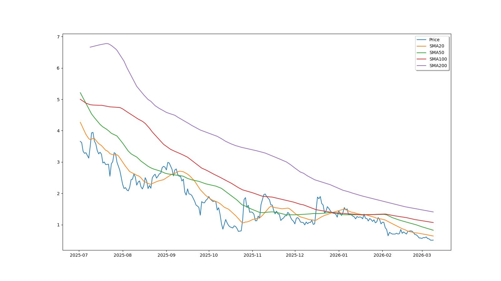 Hey Anon Simple Moving Averages