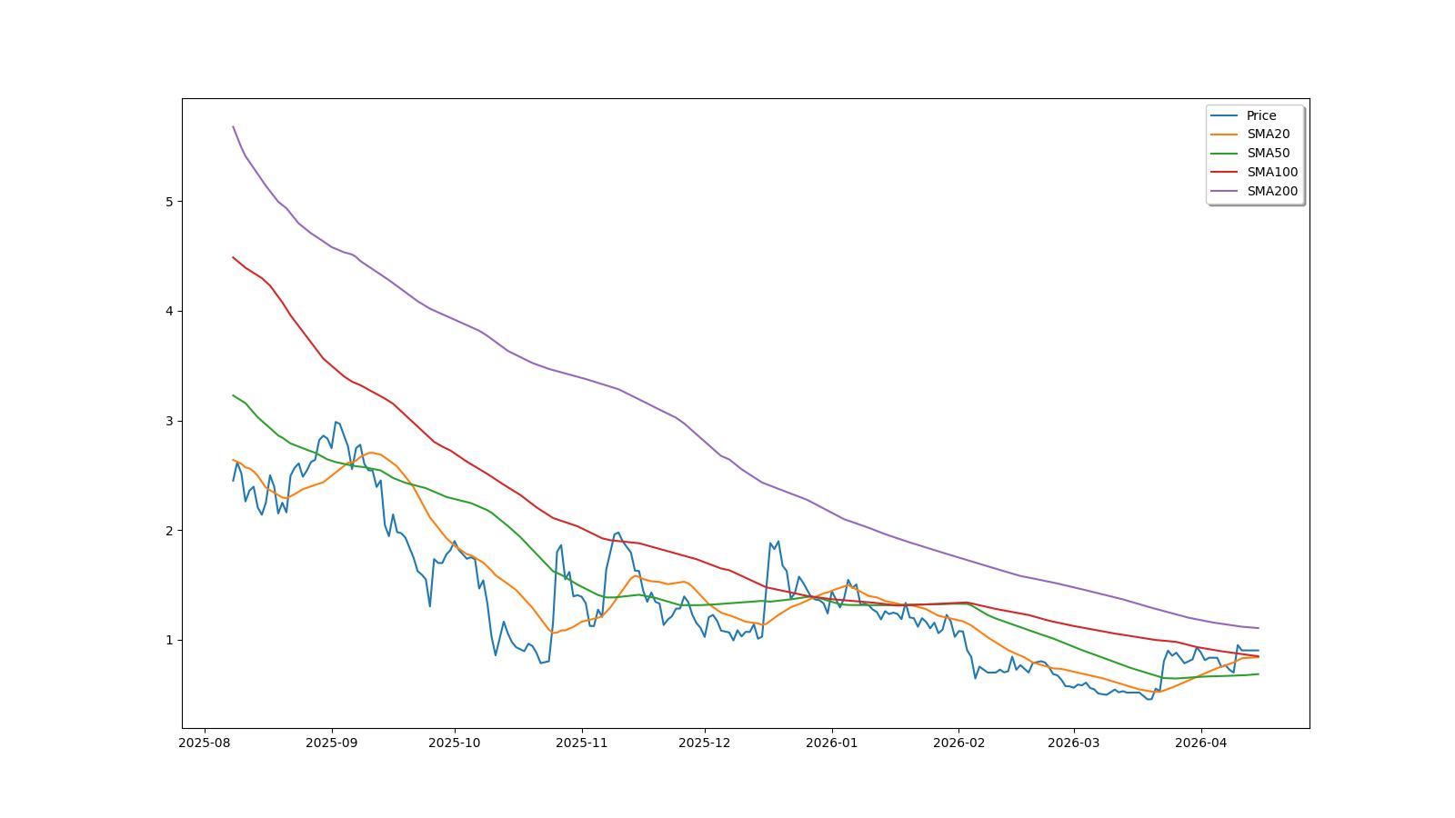 Hey Anon Simple Moving Averages
