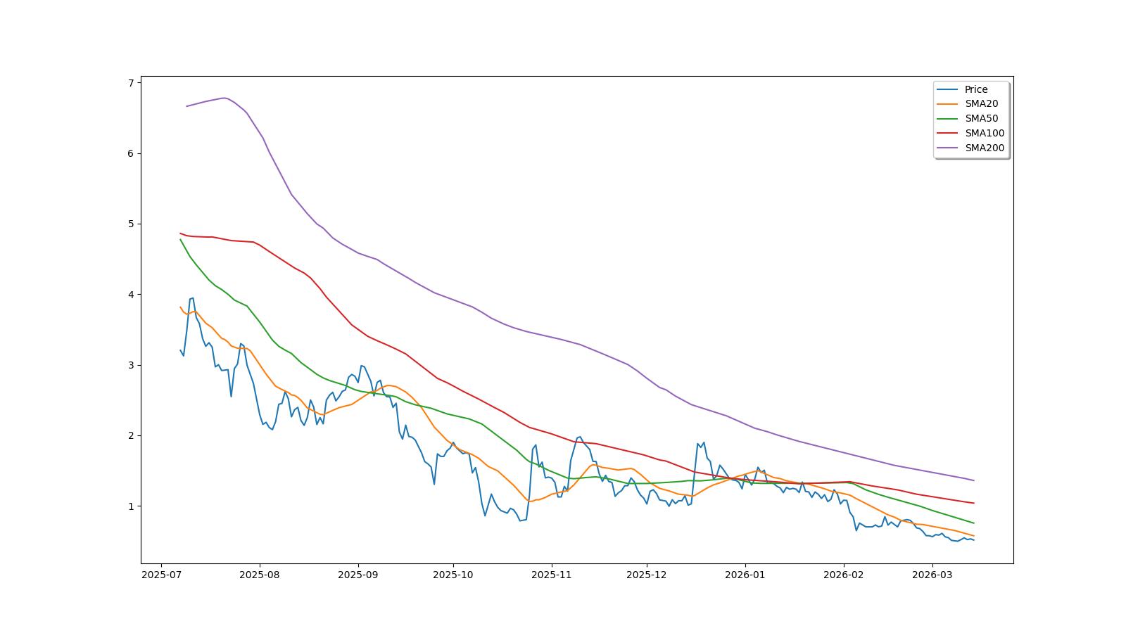 Hey Anon Simple Moving Averages