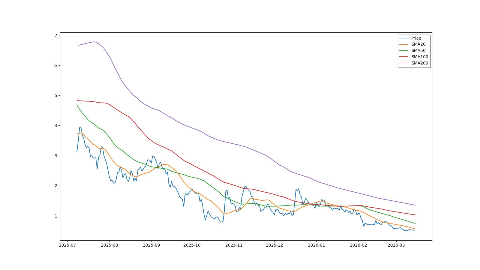 Hey Anon Simple Moving Averages