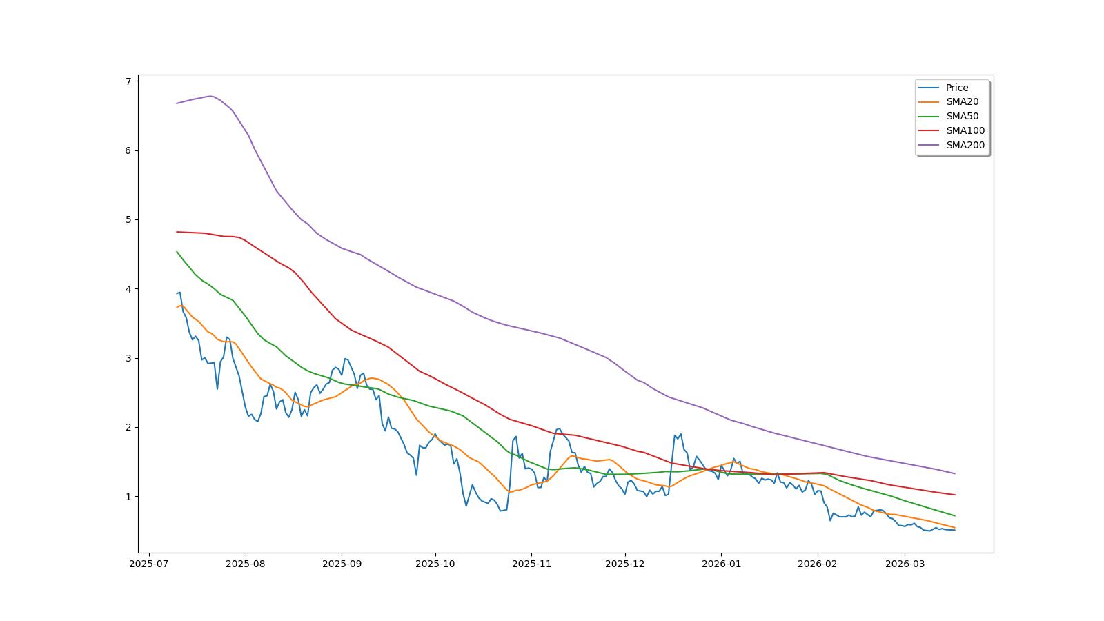 Hey Anon Simple Moving Averages
