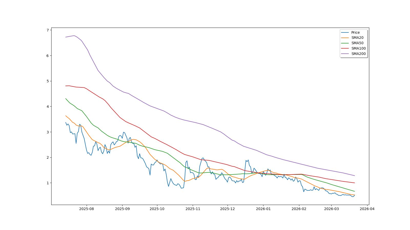 Hey Anon Simple Moving Averages