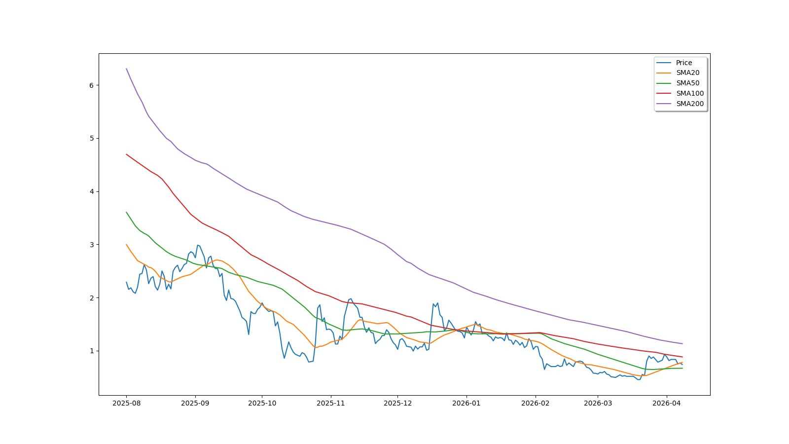Hey Anon Simple Moving Averages