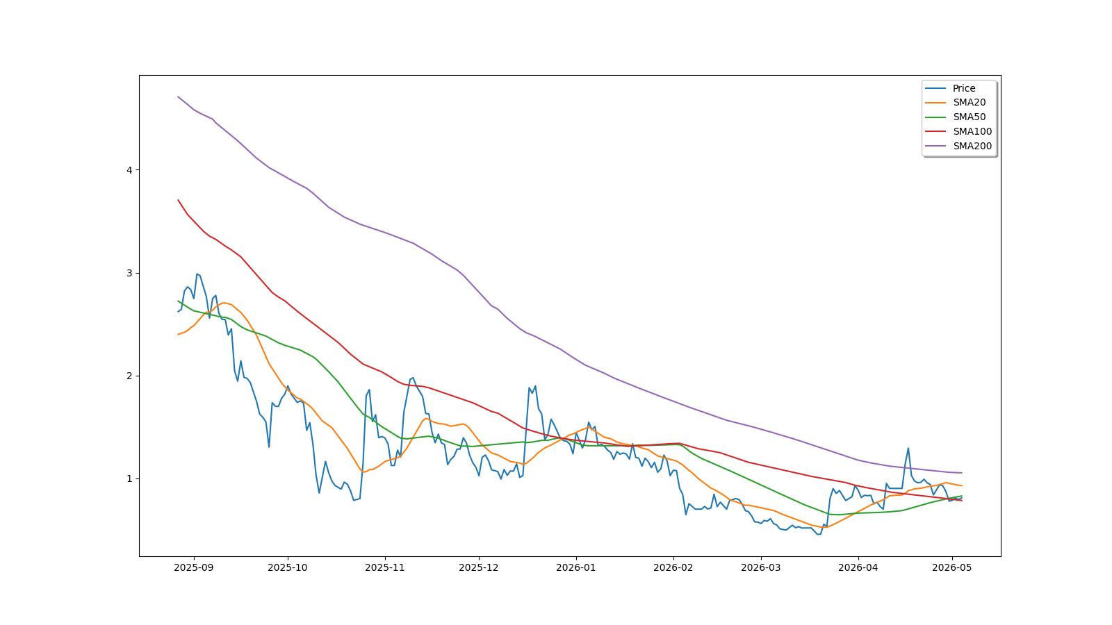 Hey Anon Simple Moving Averages